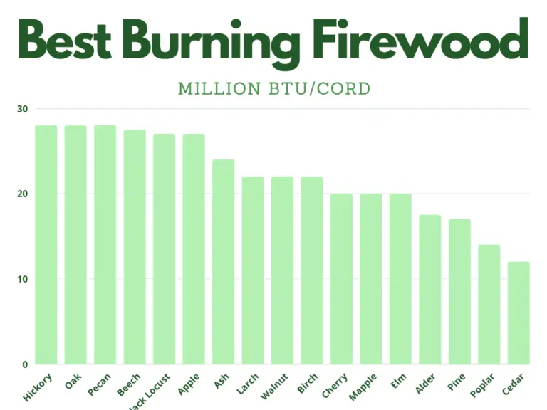 Ranking Firewood to Burn with BTU Chart - Awesome Axes